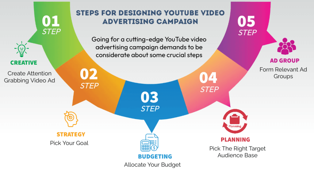 Your Ultimate Guide On YouTube Video Advertising: Learn Everything From ...