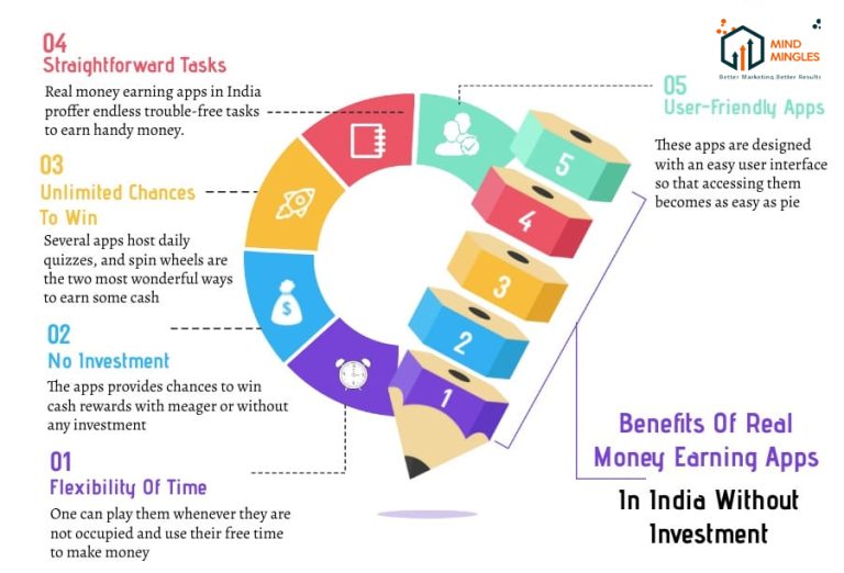 25 Real Money Earning Apps In India Without Investment