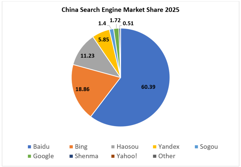 Top 5 China’s Popular Search Engines – Baidu, Bing, Sogou, Shenma