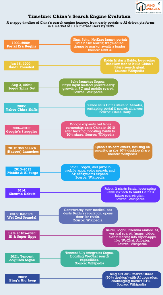 Top 5 China’s Popular Search Engines – Baidu, Bing, Sogou, Shenma